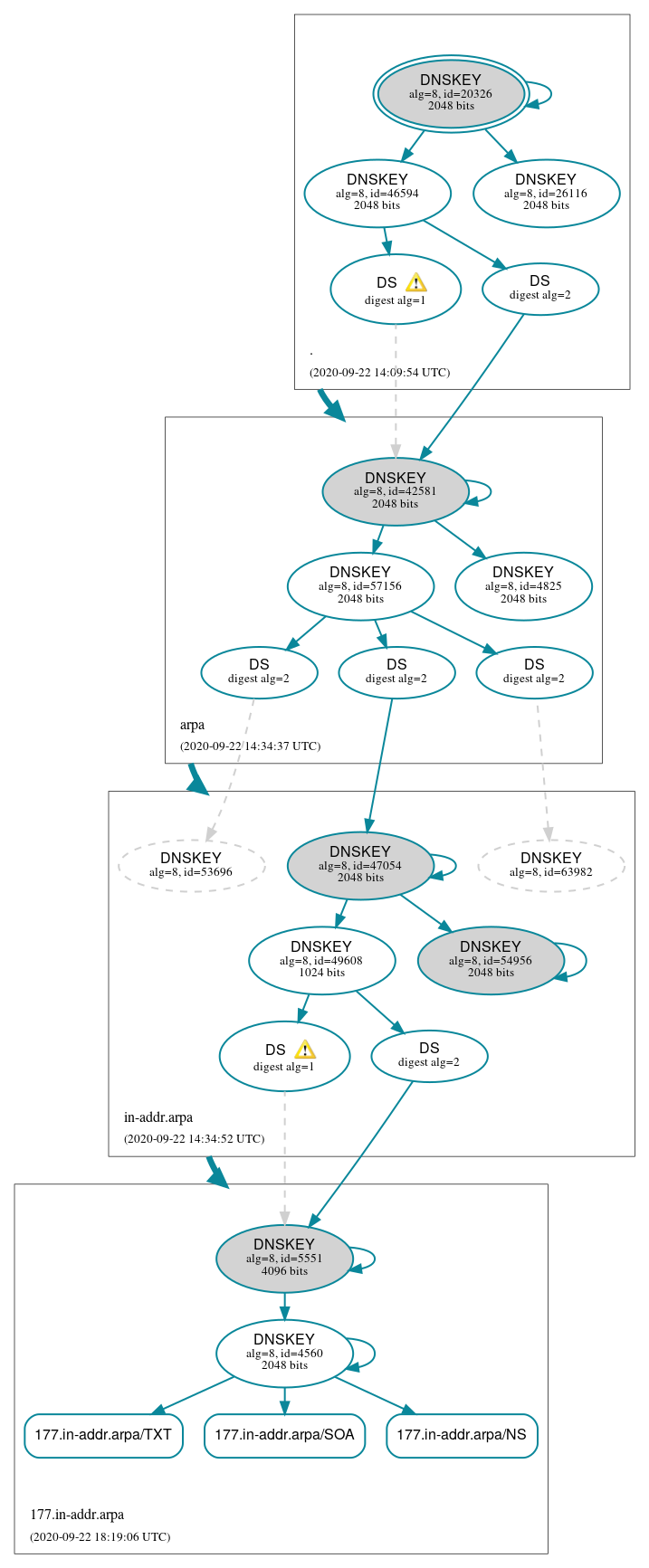 177.in-addr.arpa | DNSViz