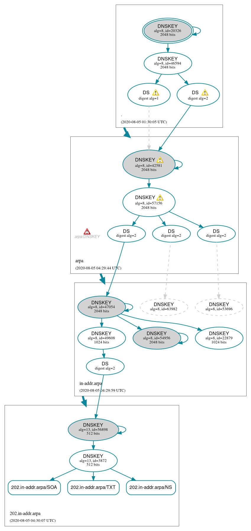 202.in-addr.arpa | DNSViz