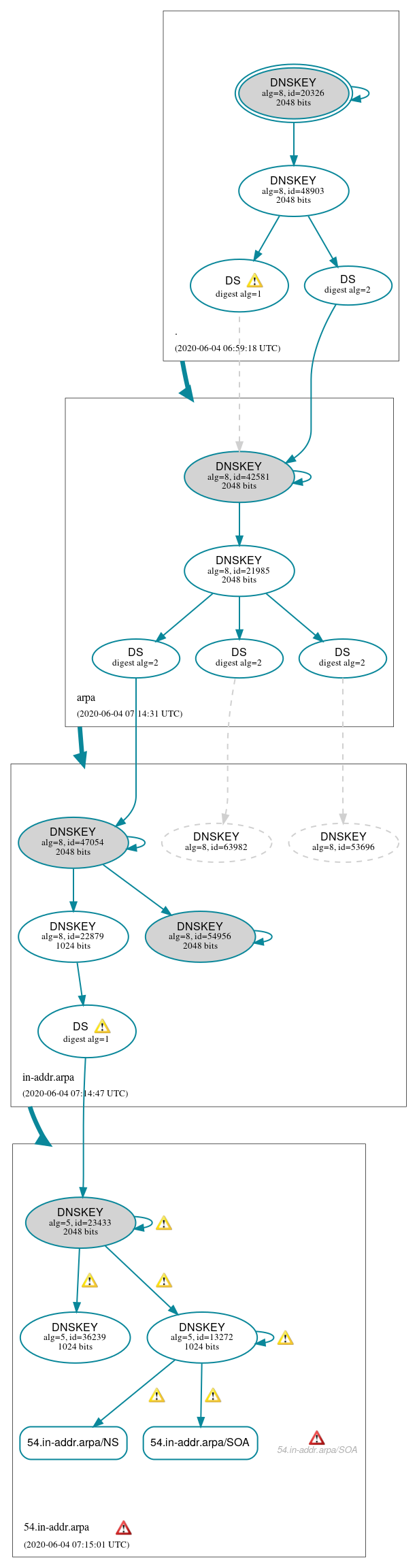 54.in-addr.arpa | DNSViz