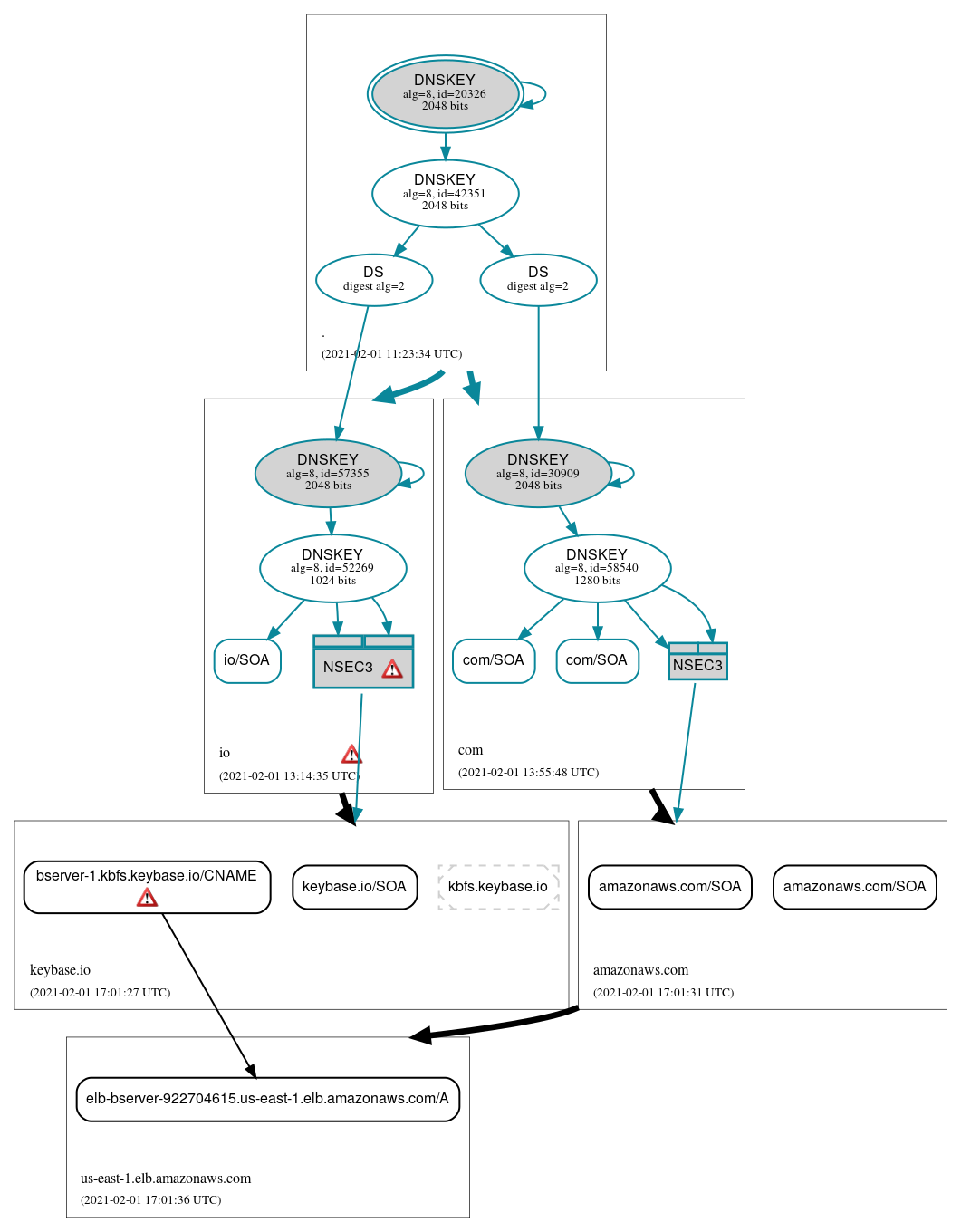 bserver-1.kbfs.keybase.io | DNSViz