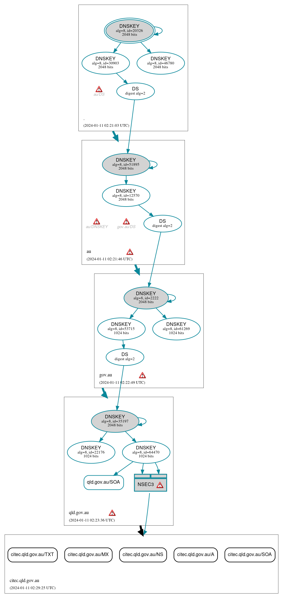 citec.qld.gov.au | DNSViz