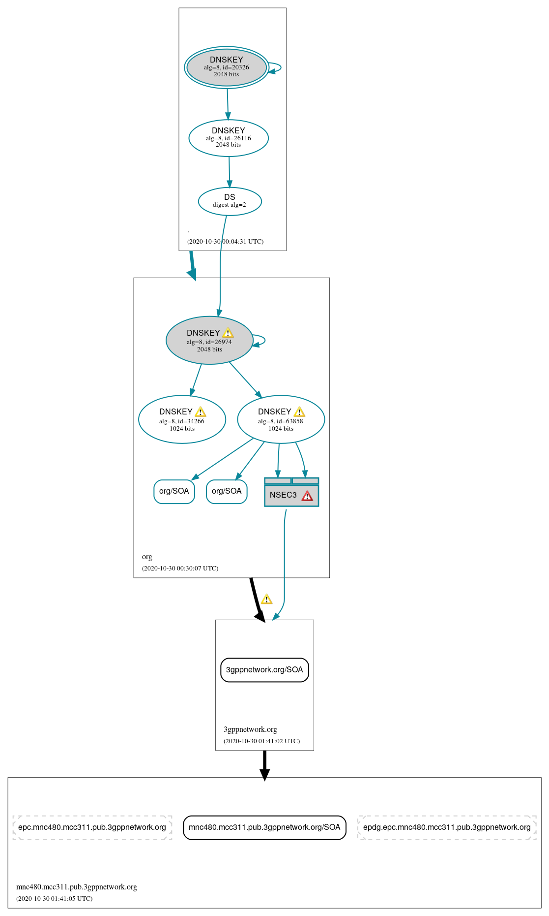 epdg.epc.mnc480.mcc311.pub.3gppnetwork.org | DNSViz