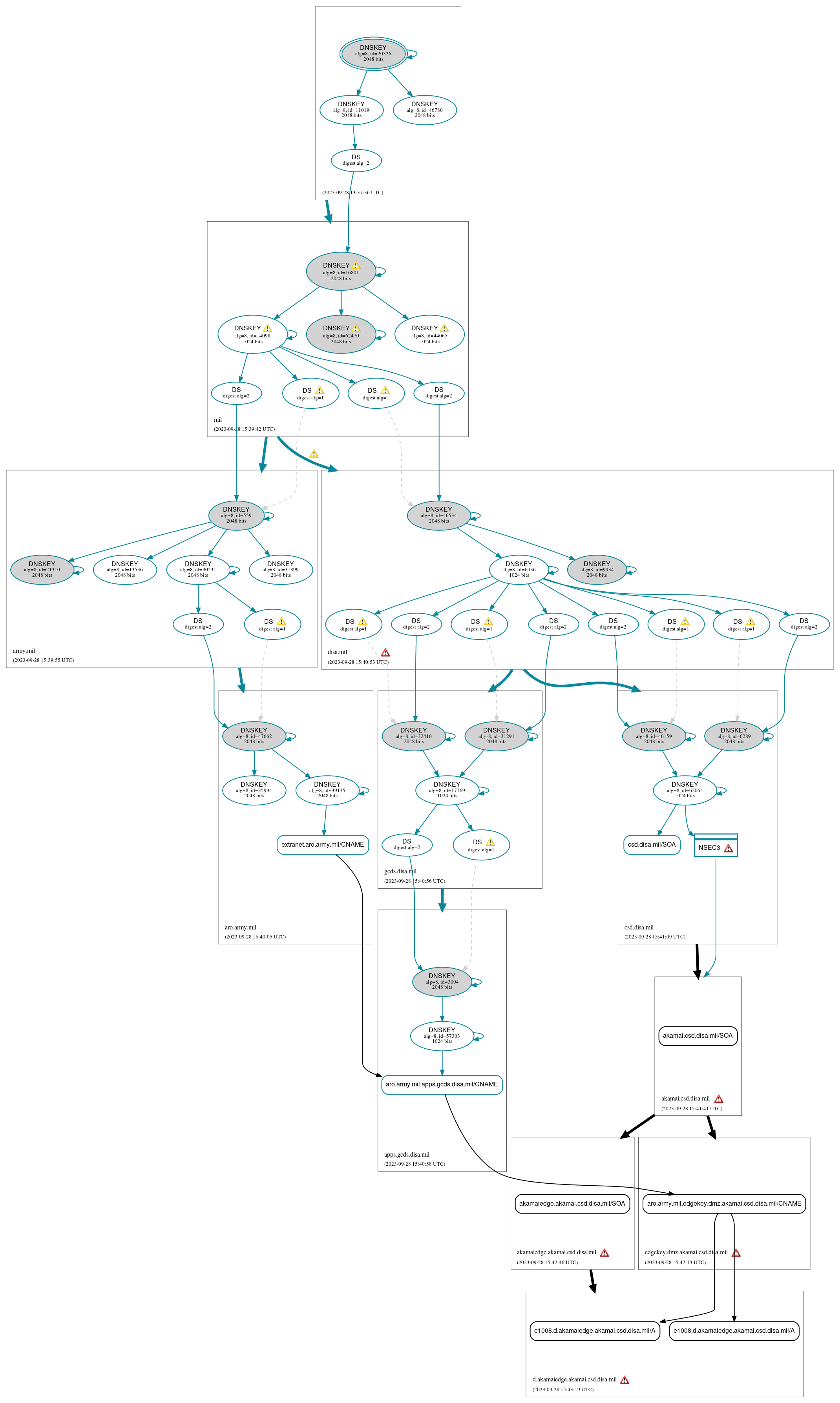 extranet.aro.army.mil | DNSViz