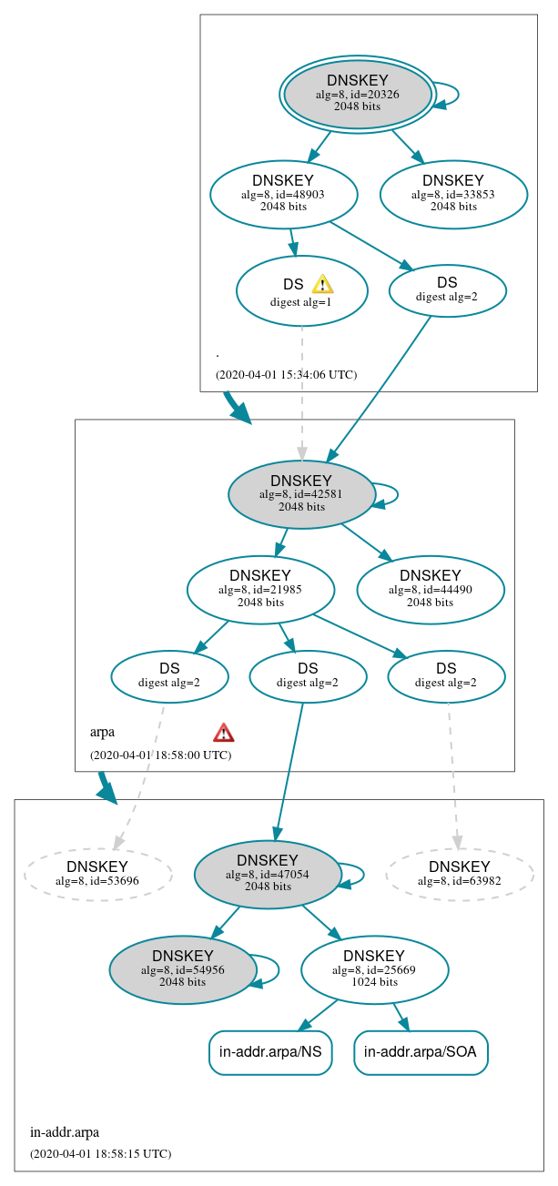 in-addr.arpa | DNSViz