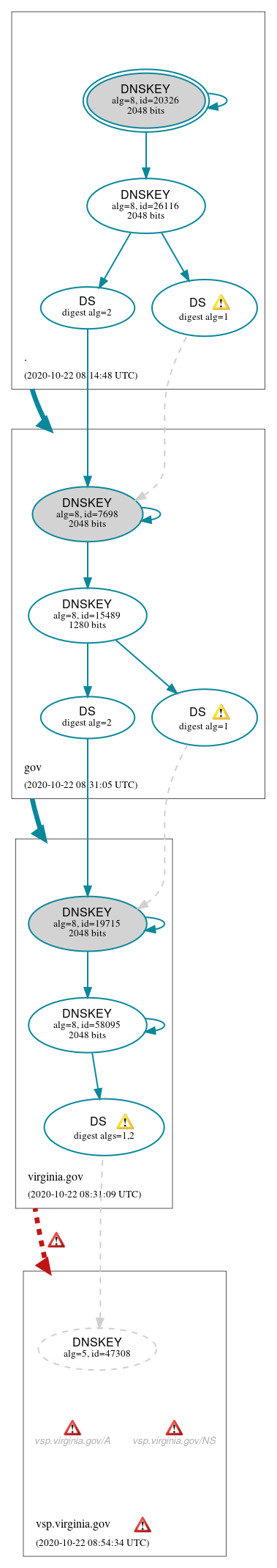 vsp.virginia.gov | DNSViz